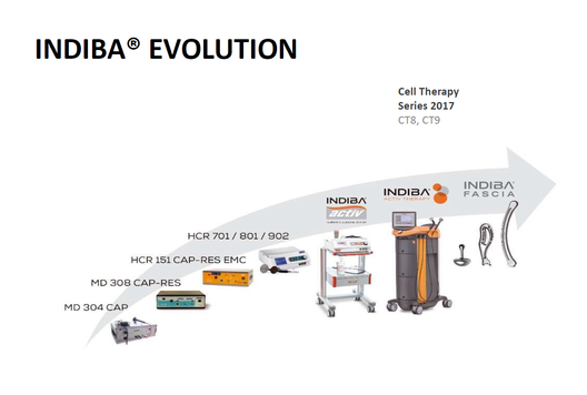 Om INDIBA - AlfaCare.dk